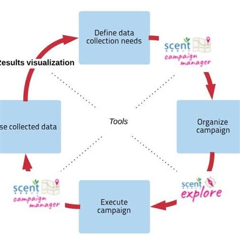 Data Collection Cycle For Citizens Campaigns In Water Management This Download Scientific Data Collection Cycle For Citizens Campaigns In Water Management This Download Scientific