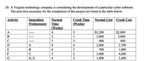 Solved Construct The Aon Network For This Project