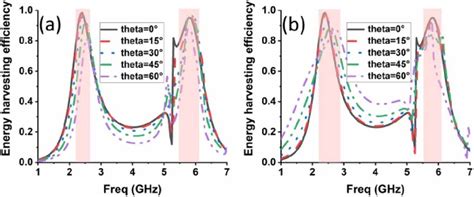 Energy Harvesting Efficiency η Under Different Incident Angles Theta Download Scientific