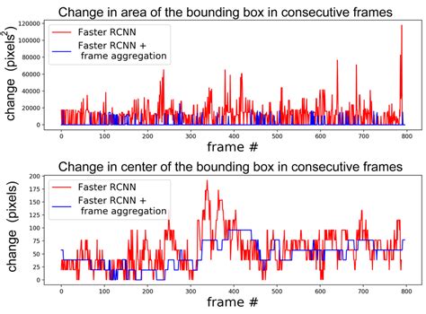 Plots Showing The Differences In Area And Center Of Bounding Boxes In