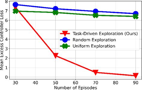 Figure 1 From Optimal Exploration For Model Based Rl In Nonlinear