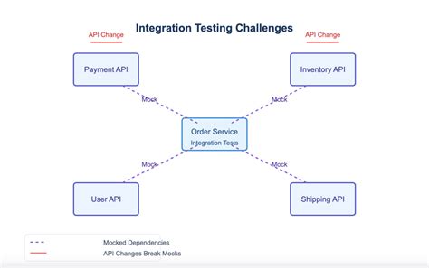 Microservices Testing Cycles Are Too Slow