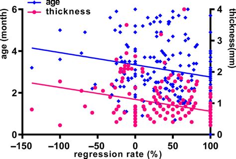 Multivariate Linear Regression For The Regression Rate With Lesion Download Scientific Diagram