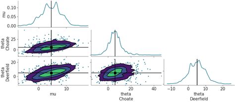 Point Estimate Pairplot — Arviz 0234 Documentation