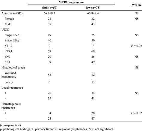 Characteristics Of Pdac Patients In Ihc Analysis For Mtdh Expression