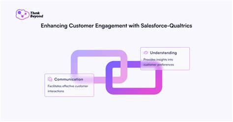 Salesforce Qualtrics Integration And Customer Feedback
