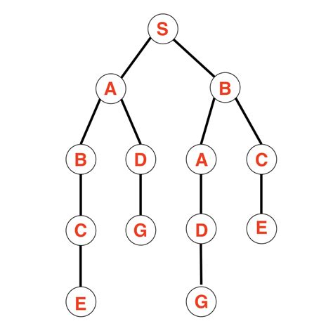 Branch And Bound A Algorithm Artificial Intelligence