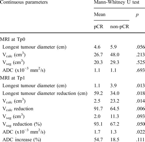 Individual Magnetic Resonance Imaging Mri Parameters Versus Download Table