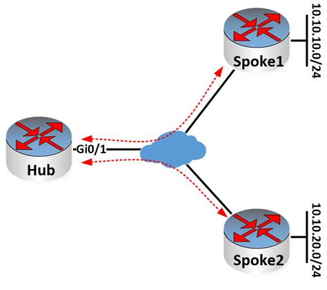 Split Horizon Tutorial Examples
