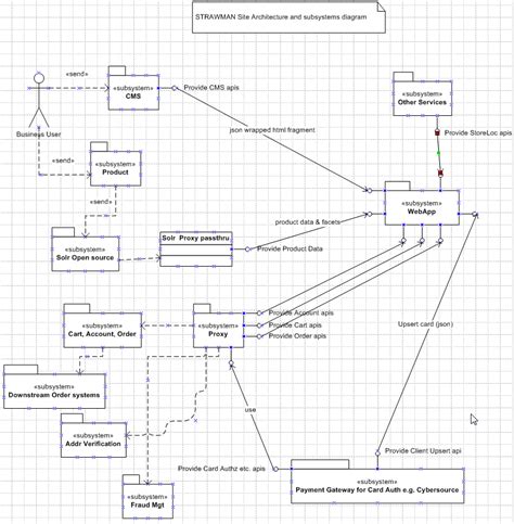 An Ideal EComm Webapp Architecture