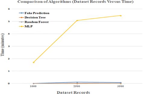 Time Taken By Each Algorithm To Execute Download Scientific Diagram