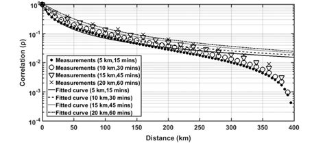 Space Correlation Functions Of Rainfall Rate At Different Space Time