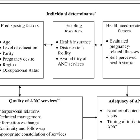 Conceptual Framework For Analyzing Determinants Of Anc Utilization Download Scientific Diagram
