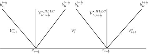 Structure Of The Approximate Riemann Solver For The Corrected Hllc Download Scientific Diagram