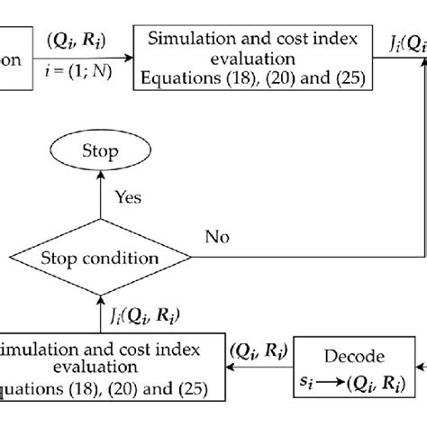 Flow Chart Of The GA Optimization Process Download Scientific Diagram
