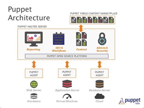 Puppet Overview