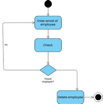 UML Activity Diagram Visual Paradigm User Contributed Diagrams Designs