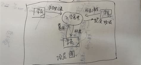 入学管理系统的顶层图和0层图用户注册与登录的0层图 Csdn博客