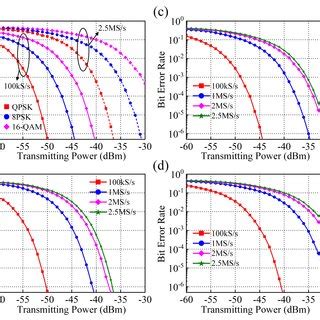Bit Error Rates Of QPSK 8PSK And 16QAM Modulation With Different Download Scientific Diagram
