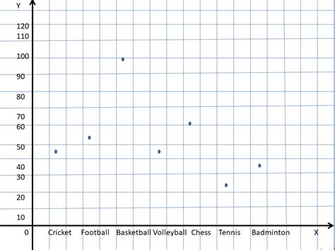 How To Make Bar Graph On Graph Paper Example Questions On Constructing Bar Graph On Paper