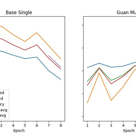 The F1 Score Performance For Different Metrics Of The Different Model