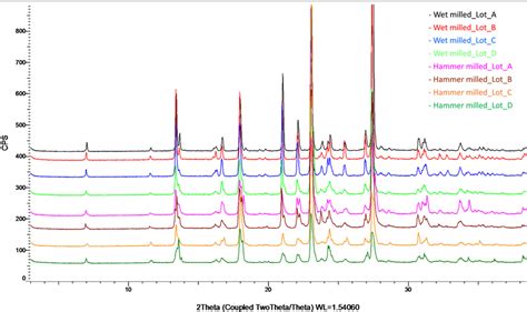 Xrd Results Of Hammer Milled And Wet Milled Apis At Different Particle Download Scientific