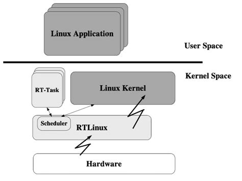 The Rtlinux Gpl Architecture Download Scientific Diagram