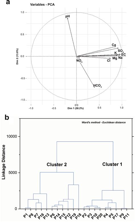 A Factorial Plan F1f2 B Dendrogram Of Q Mode Cluster Analysis