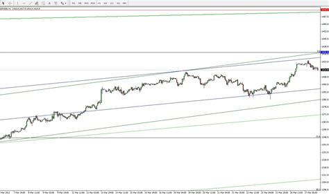 Differences With The Same Trendline In Different Timeframes Trends Mql4 And Metatrader 4