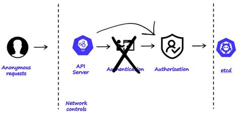 malicious campaigns exploit weak kubernetes clusters for crypto mining