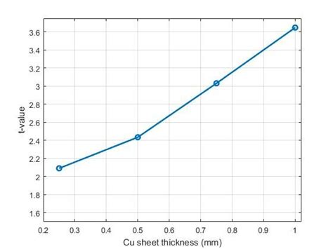 T Value Calculation Results For Each Thickness Of Copper Sheet As T Value Calculation Results For Each Thickness Of Copper Sheet As
