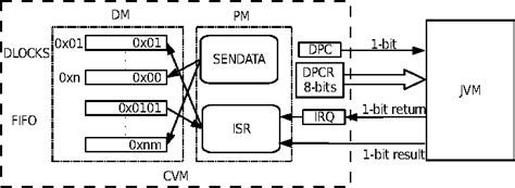 Figure 10 From Systemj Compilation Using The Tandem Virtual Machine Approach Semantic Scholar
