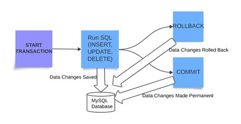 Commit Rollback Savepoint In Mysql Baeldung On Sql
