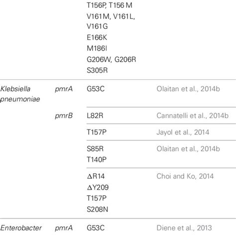 A Domains Of The Pmrapmrb Two Component System And Positions Of All Download Scientific