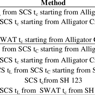 NRCS Curve Number Lookup Table Download Table
