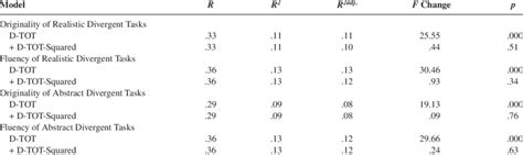 summary of sequential regression analyses with divergent thinking as
