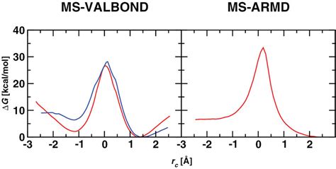 Potential Of Mean Force From Umbrella Sampling Simulations In Water Download Scientific Diagram