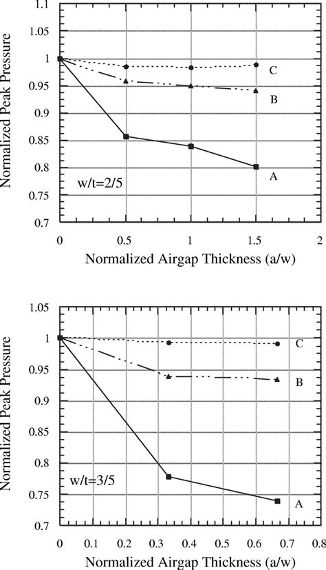 Calculated Peak Pressures Of Non Contact Watershield Normalized By The Download Scientific