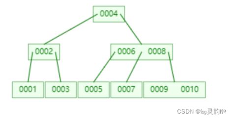 mysql数据结构以及时间复杂度 mysql查询时间复杂度 csdn博客