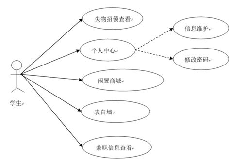 基于微信小程序的校园信息共享平台的设计与实现 计算机毕业设计源码lw文档 Csdn博客