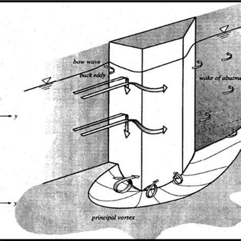 Schematic Flow Pattern Around A Groyne Download Scientific Diagram