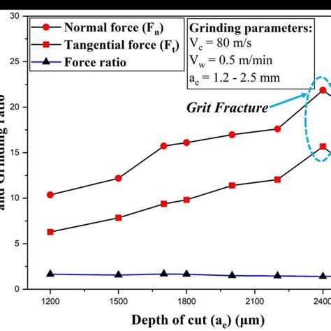 Variation Of Grinding Forces And Force Ratio With Grinding Depth At
