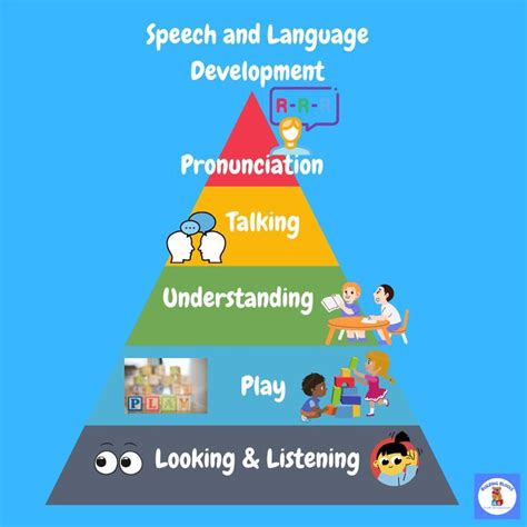 Speech Pyramid in 2022 | Verbal communication skills, Speech and language, Language development
