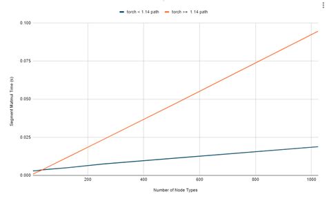 Allow Torch Bmm On Nested Tensors Of Dim Or Dim And Size Issue
