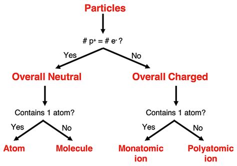 Chemistry Tutorial Elements Atoms And Ions Ions Polyatomic Ions