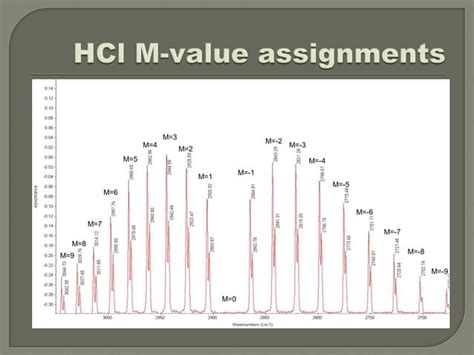 Vibrational Rotational Spectrum Of Hcl And Dcl Pptx Chemistry Science