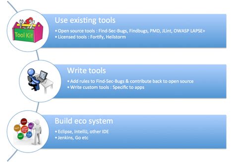 Software Secure Coding Standards And Analysis