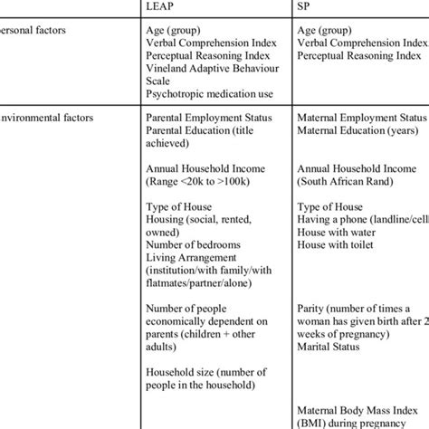 Personal And Environmental Variables Included In Factor Analysis