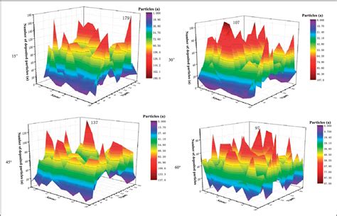Figure 9 From Numerical Simulation Of Particle Spatial Distribution And Filtration
