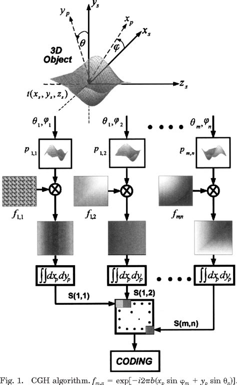 Figure 1 From Three Types Of Computer Generated Hologram Synthesized From Multiple Angular